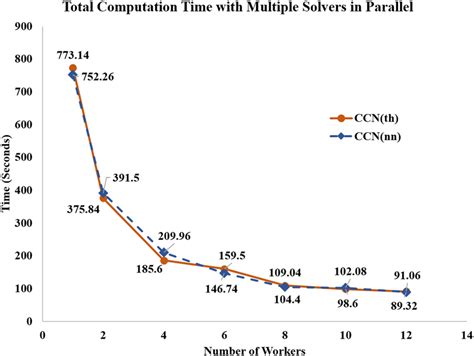 Comparison Of The Computation Time With Different Number Of Workers Download Scientific Diagram