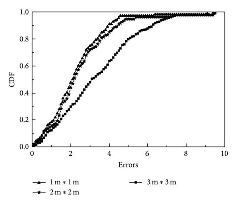 The Localization Performance Of Three Tests Download Scientific Diagram