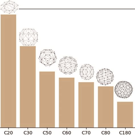 The Molecular Density And Convex Hulls For Different Types Of