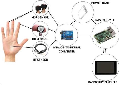 Portable Stress Level Detector Using Raspberry Pi