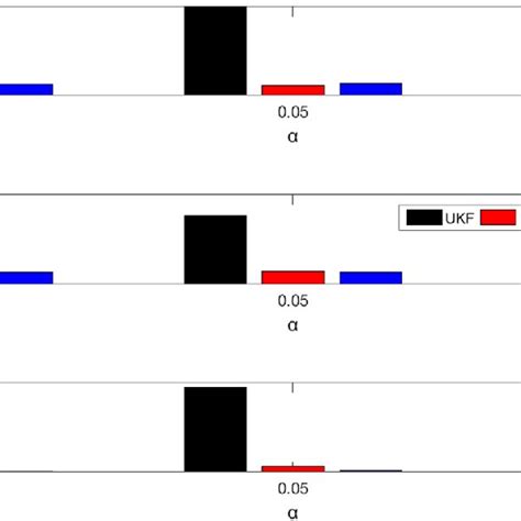 Rms Of Attitude Estimation Errors Versus Different Perturbing Ratios