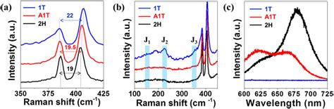 Raman And Photoluminescence Pl Characterizations Of The 1t 2h And