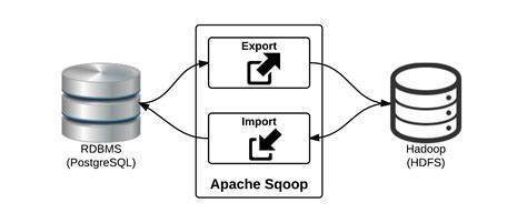 Workings Of Sqoop Data Lake For Enterprises
