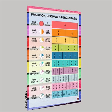 Fraction Decimal And Percentage” Classroom Instructional Posters Ebencuts
