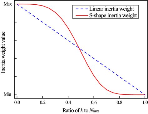Comparison Between Linear And S Shape Inertia Weights Download