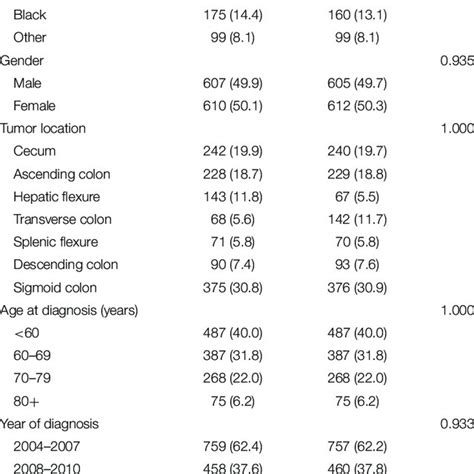 Comparison Of Baseline Characteristics Of Cea Elevated Stage Iia Download Table