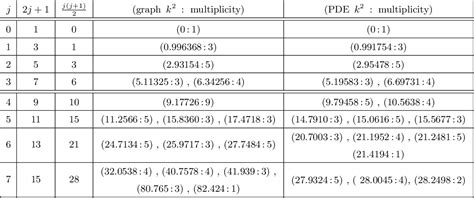 Table I From A Continuum Limit For Dense Networks Semantic Scholar