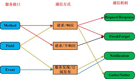 【车载以太网】someip服务化通信autosar精进之路 Csdn专栏