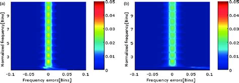 Pde For Belega14 With Snr ¼ 20 Db A Hanning Window And B