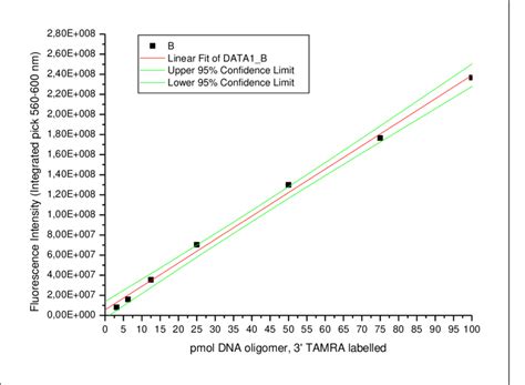 A Standard Titration Curve For Quantification Of 3 Tamra Labelled Dna