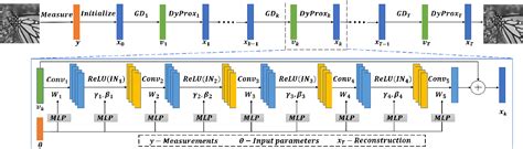 Figure From Dynamic Proximal Unrolling Network For Compressive