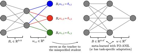Meta Learning ‒ Tml ‐ Epfl