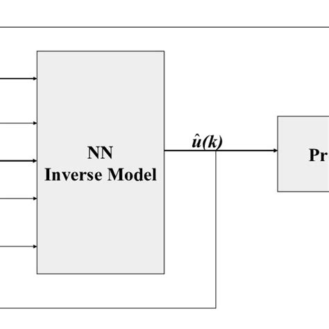 Direct Inverse Control Structure Download Scientific Diagram