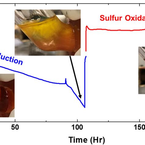 Reversible Precipitation Of Sodium Polysulfide During Electrochemical Download Scientific