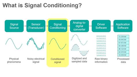 Signals And Systems Block Diagrams