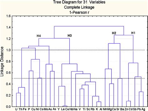 dendrogram of hierarchical cluster analysis for major minor and trace