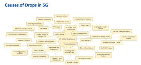 5g Nr Lte Telecom Optimization 5g 6g And O Ran