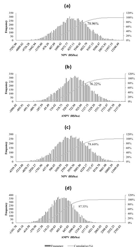 Histograms Of Economic Indicators A Net Present Value NPV Of Download Scientific Diagram