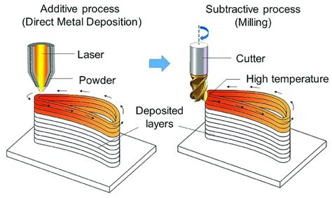 additive and subtractive hybrid manufacturing processes [180