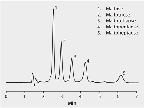 HPLC Analysis Of Linear Oligosaccharides On Chromolith NH2 Application