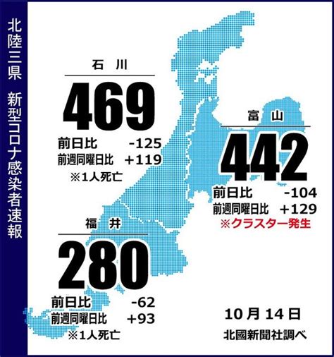 石川県内で469人感染、1人死亡 新型コロナ（10月14日発表）｜新型コロナ｜石川のニュース｜北國新聞