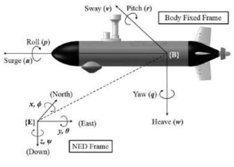 Figure 1 From A State Feedback Approach Based Design Of A Robust Yaw Control For Submersible