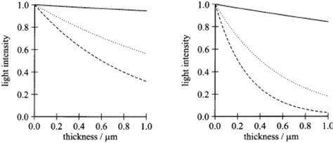 8 Penetration Depth Calculated For Three Different Concentrations
