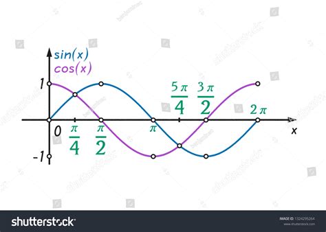Trigonometrical Function 1 848 Images Photos Et Images Vectorielles De Stock Shutterstock