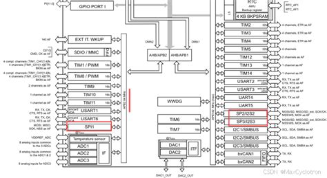 Spiserialperipheralinterface 串行外设接口spi接口 Csdn博客
