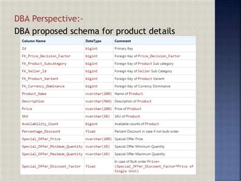 flipkart product management database model with dba perspective