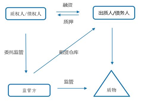 《民法典》视野下流动质押相关规则解析