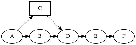 Python Rank Attribute In Graphviz To Align Nodes Stack Overflow