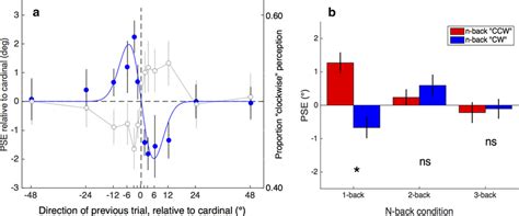 Group Mean Data From Experiment 3 A Filled Symbols Plot The Pse For