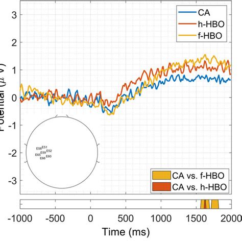 Erp Plots For C3 Rois Top Erp Time Courses For Ca H Hbo And F Hbo