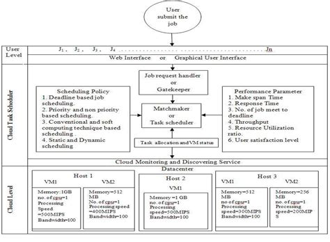 Figure 1 From Dynamic Load Balancing Algorithm For Balancing The