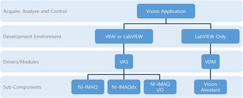 Ni Vision Softwarevas Vdm Vbai의 차이