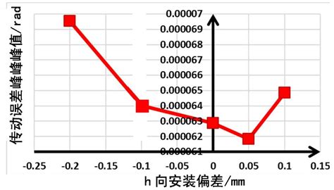 Analysis Of Influence Of Installation Deviation On Static Transmission Error Of Alignment Hypoid