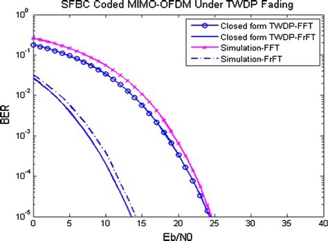 Average Ber Expressions For Un Coded Ofdm Under Twdp And Rayleigh Faded Download Scientific