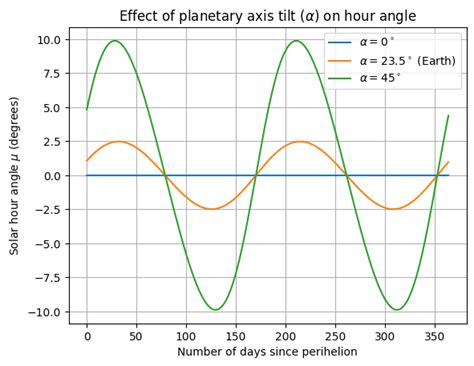 Orbit Analysis The Analemma Package