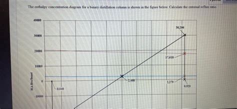 Solved The Enthalpy Concentration Diagram For A Binary Chegg