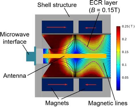 The Magnetic Field With The Two Stage Of Ring Cusp In The Mini Ecrit