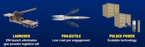 Us Army Awards General Atomics A Contract To Develop Railguns