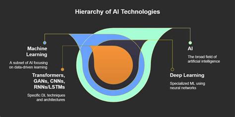 A Basic Guide To Ai The Three Layer Framework For Connecting The Dots Sanjeeda Nusrat Taylor