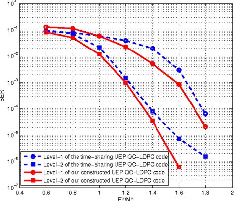 Figure 1 From Unequal Error Protection Qc Ldpc Codes Via Masking