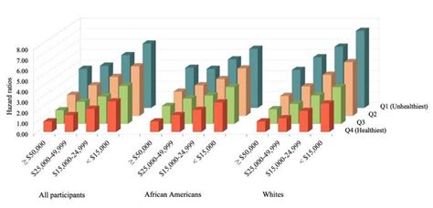 Joint Associations Of Annual Household Income And The Lifestyle Score