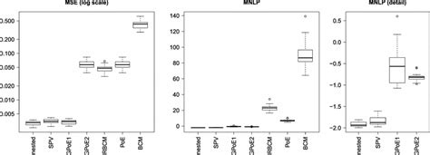 Boxplots Of 20 Values Of The Mean Square Error Mse Prediction