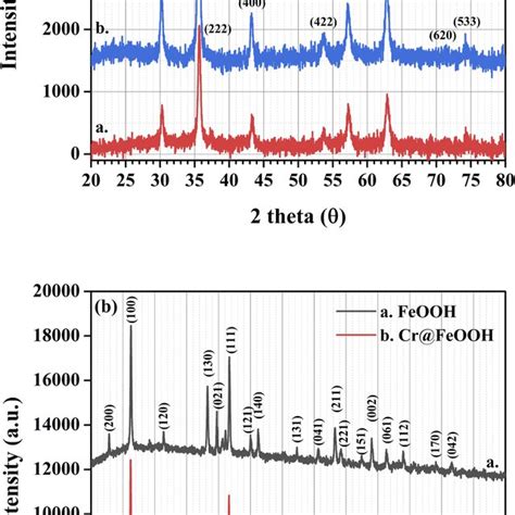 xrd patterns of as synthesized and cr adsorbed a fe3o4 and b α