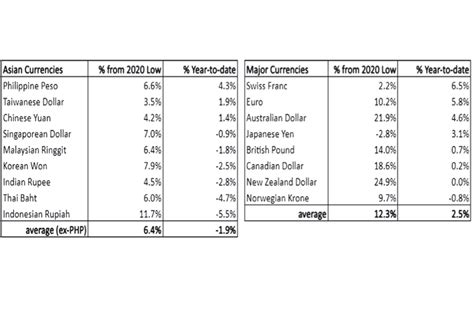Philippine Peso A Standout In Asia