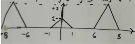 Solved Find The Fourier Transform Of The Periodic Triangular Chegg Com