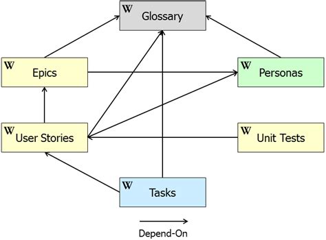 A Collection Of Interrelated Agile Project Artifacts Residing On Download Scientific Diagram
